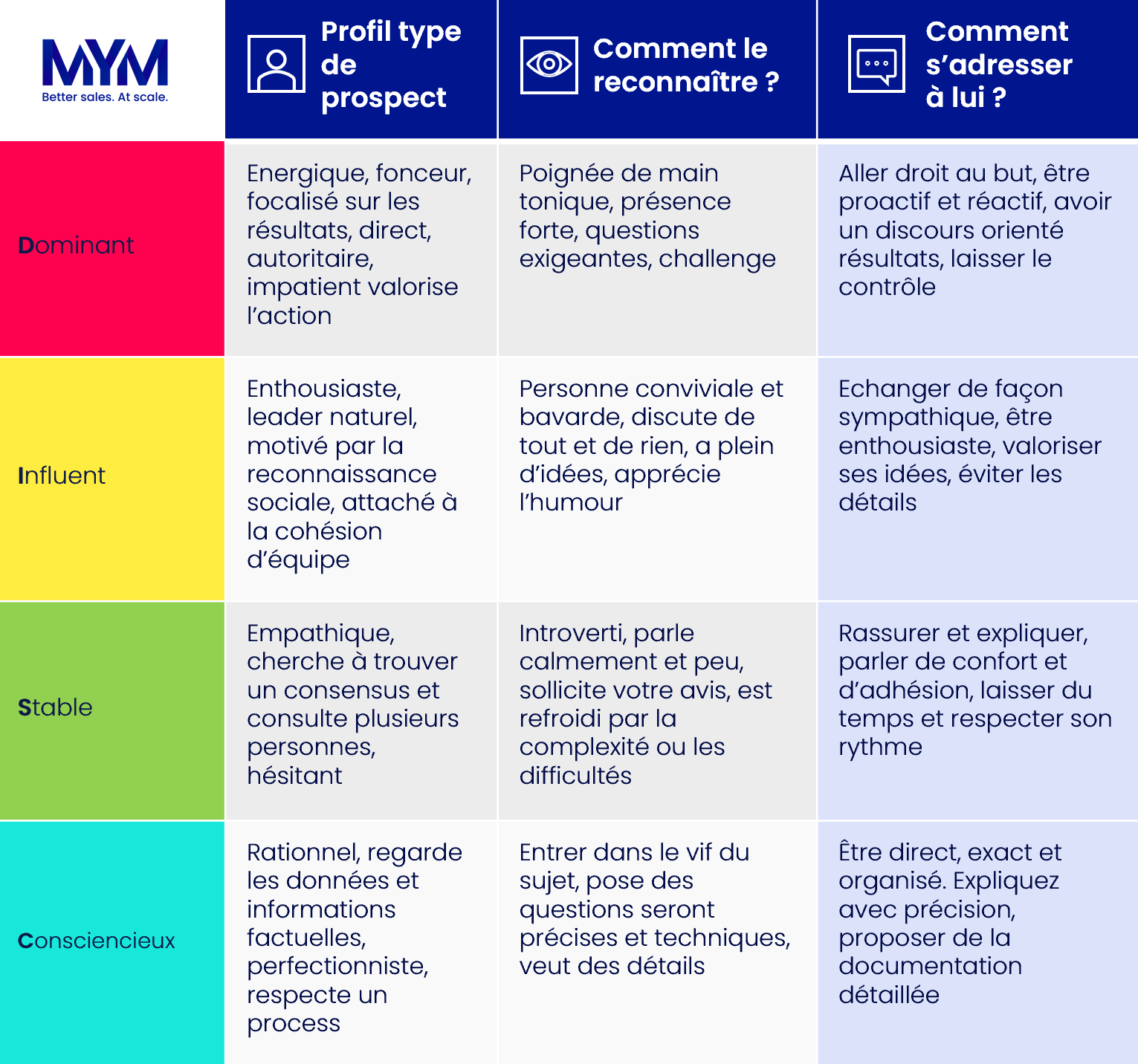 Méthode DISC : Comment améliorer vos ventes ? - MYM Méthode DISC : Comment améliorer vos ventes ? - MYM