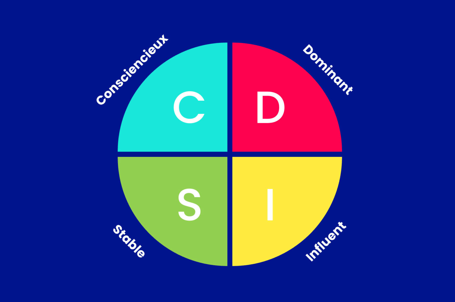 Méthode DISC : Comment améliorer vos ventes ? - MYM