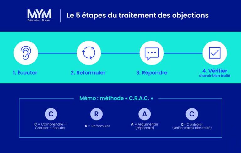 Traitement des objections : 4 étapes pour exceller et vendre